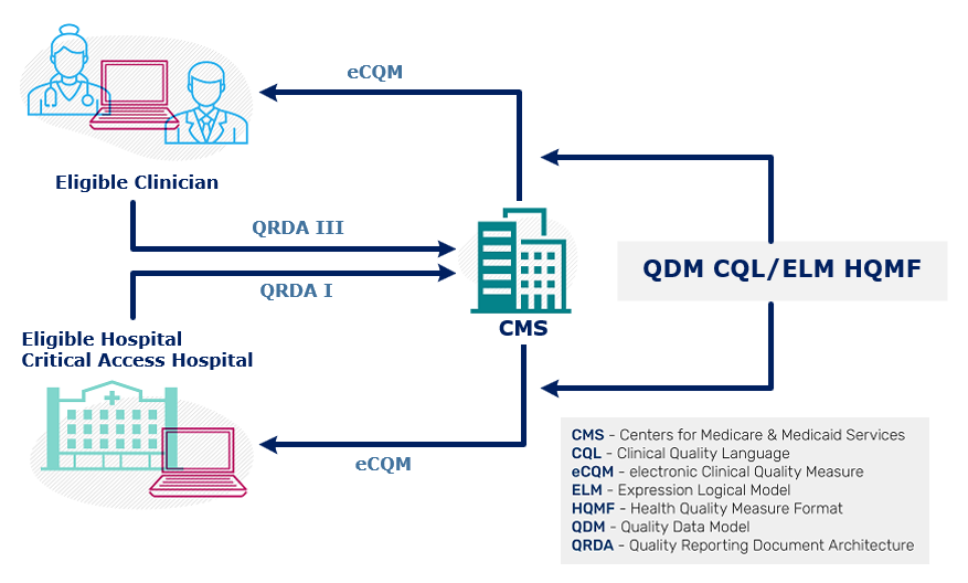 QRDA - Quality Reporting Document Architecture | eCQI Resource Center QRDA - Quality Reporting Document Architecture | eCQI Resource Center